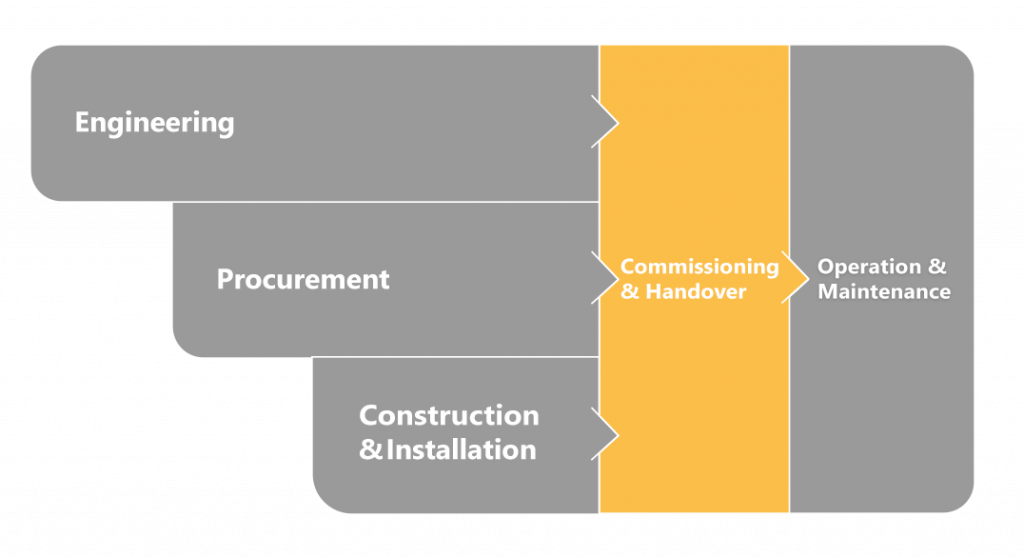 PiNOR EDMS for Commissioning and Handover of EPC Projects - RHYTON ...